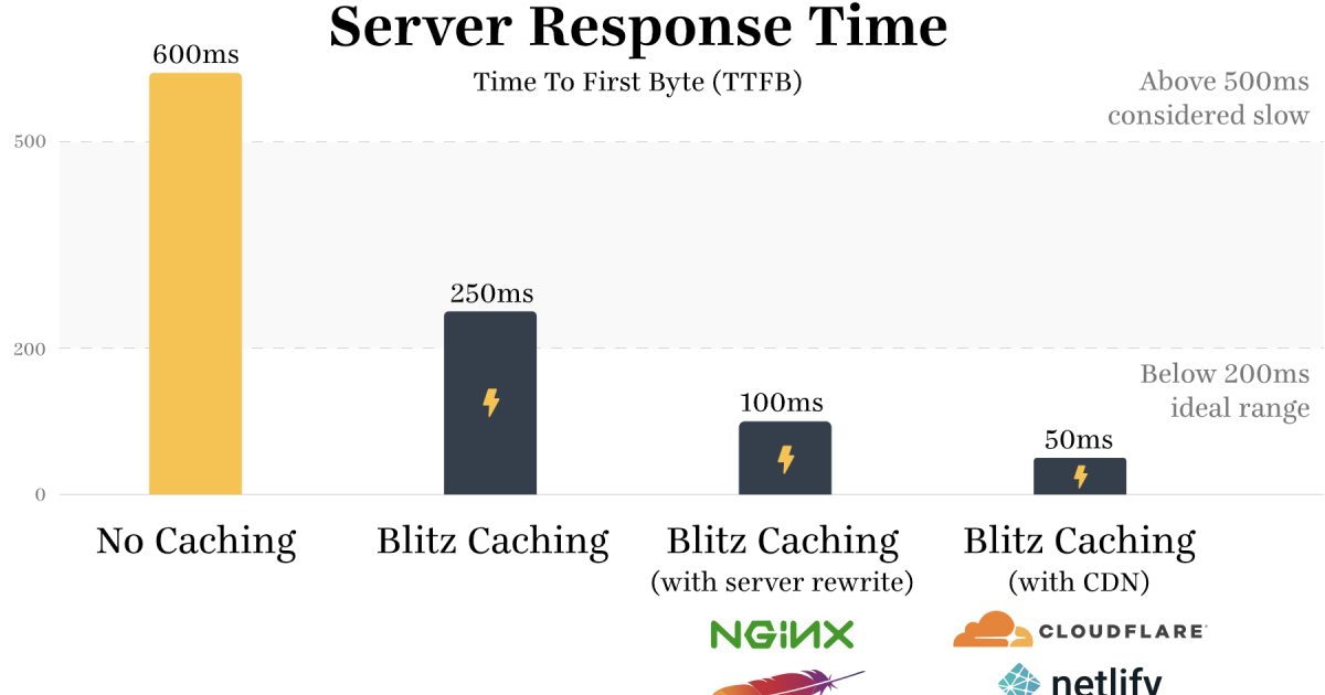 Blitz – Intelligent static page caching for lightning-fast sites.